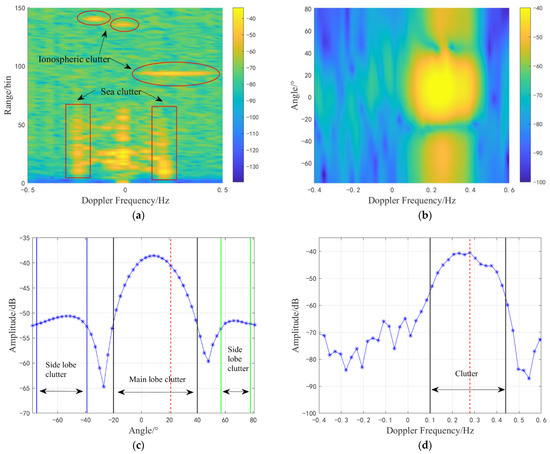 Space-Time Adaptive Processing Clutter-Suppression Algorithm Based on Beam Reshaping for High ...