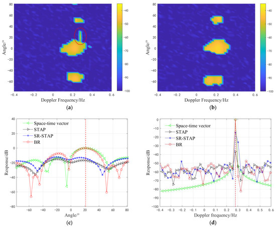 Space-Time Adaptive Processing Clutter-Suppression Algorithm Based on Beam Reshaping for High ...