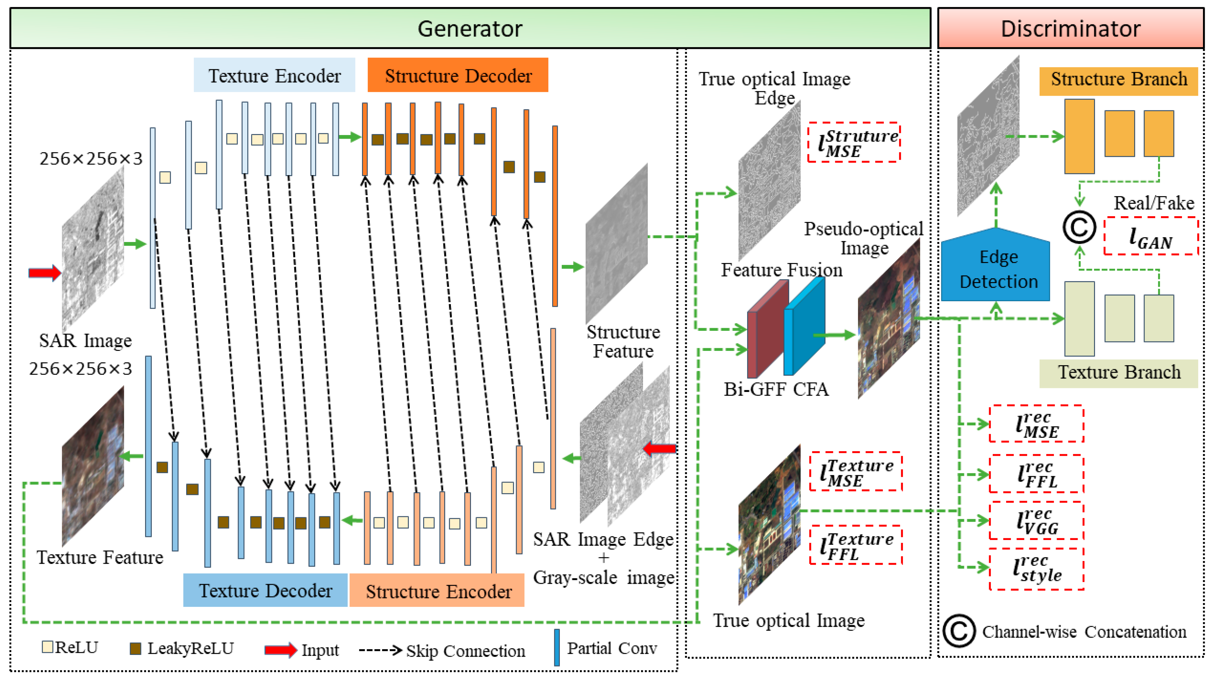 Remote Sensing | Free Full-Text | A Dual-Generator Translation Network Fusing Texture and ...