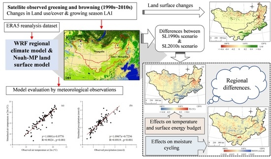 Remote Sensing | Free Full-Text | Modeling Potential Impacts on ...