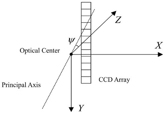 On-Orbit Calibration for Spaceborne Line Array Camera and LiDAR