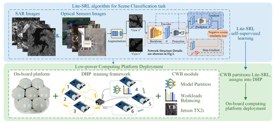 A Lightweight Self-Supervised Representation Learning Algorithm for Scene Classification in ...