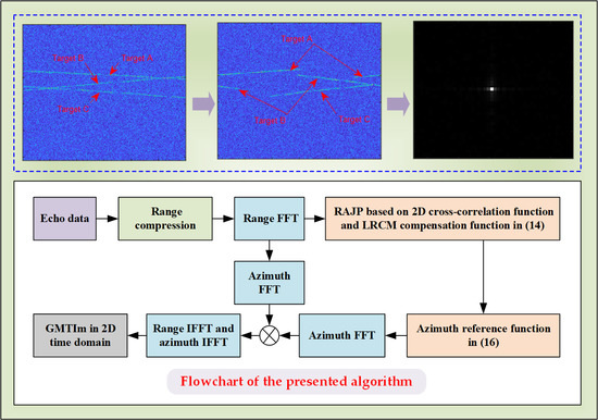 Remote Sensing | Free Full-Text | Fast Approach for SAR Imaging of ...