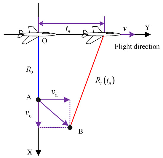 Fast Approach for SAR Imaging of Ground-Based Moving Targets Based on ...