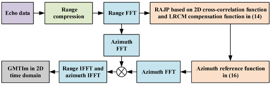 Remote Sensing | Free Full-Text | Fast Approach for SAR Imaging of Ground-Based Moving Targets ...