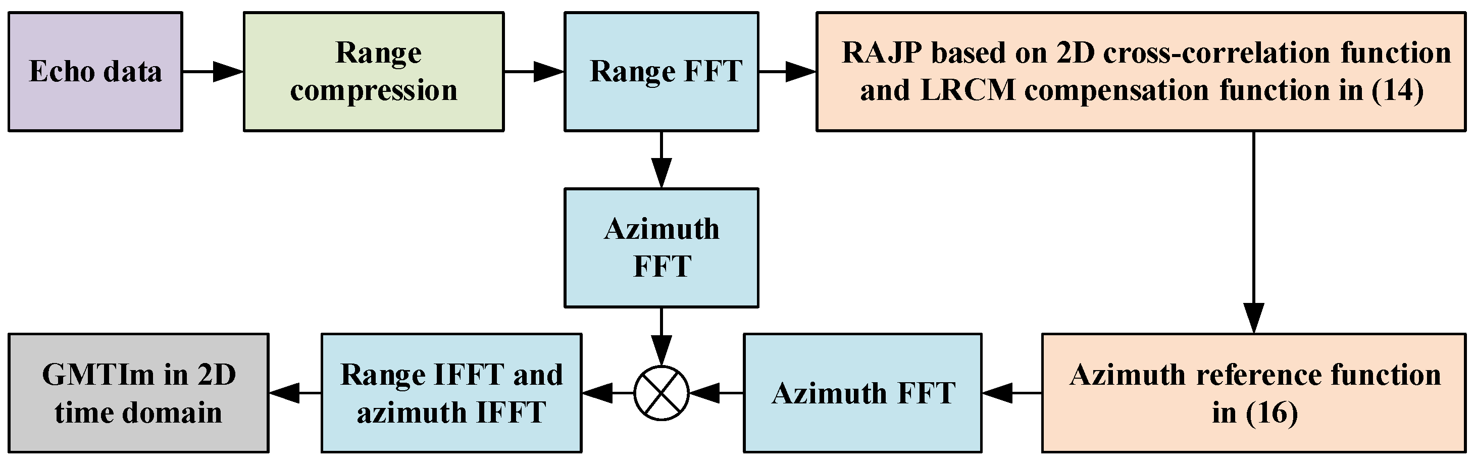 Fast Approach for SAR Imaging of Ground-Based Moving Targets Based on Range Azimuth Joint Processing