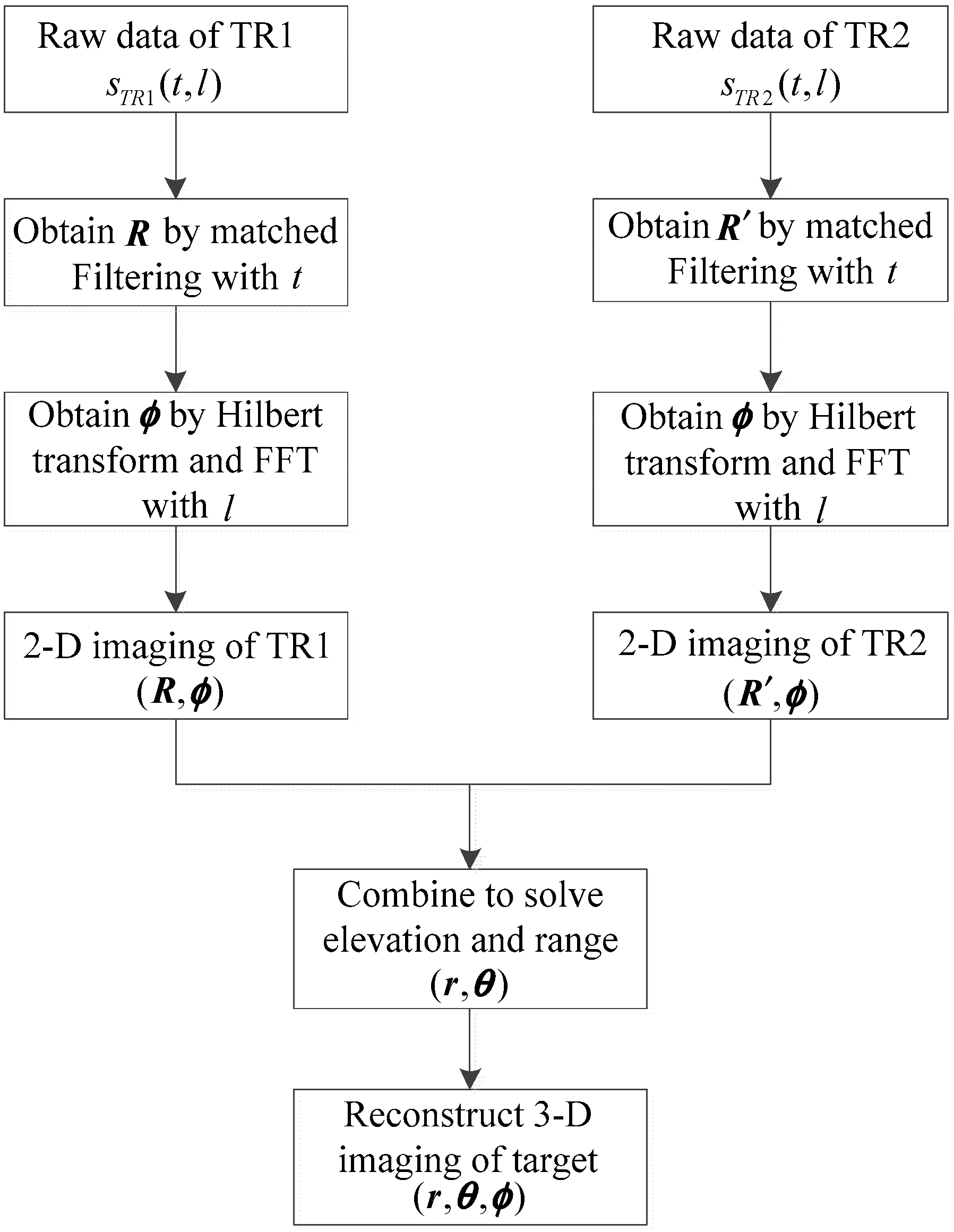 Three-Dimensional Imaging with Bistatic Vortex Electromagnetic Wave Radar
