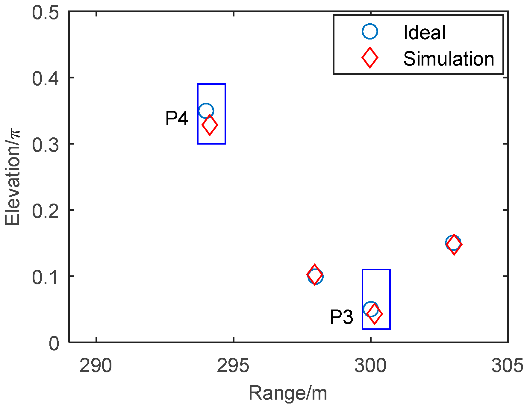 Three-Dimensional Imaging with Bistatic Vortex Electromagnetic Wave Radar