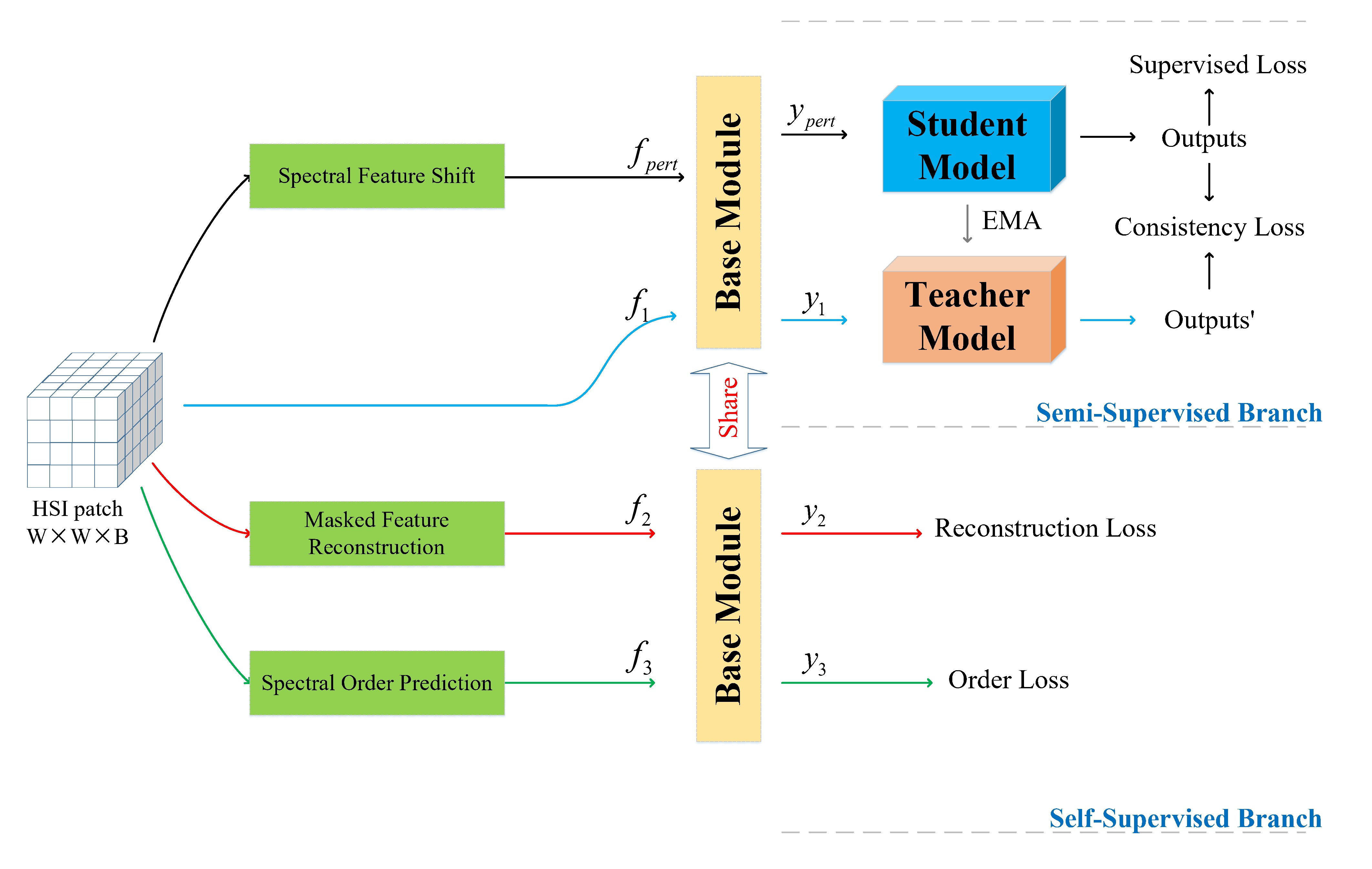 Remote Sensing | Free Full-Text | Self-Supervised Assisted Semi-Supervised Residual Network for ...
