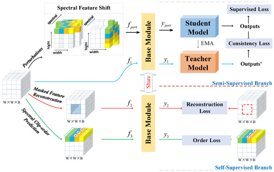 Remote Sensing | Free Full-Text | Self-Supervised Assisted Semi ...