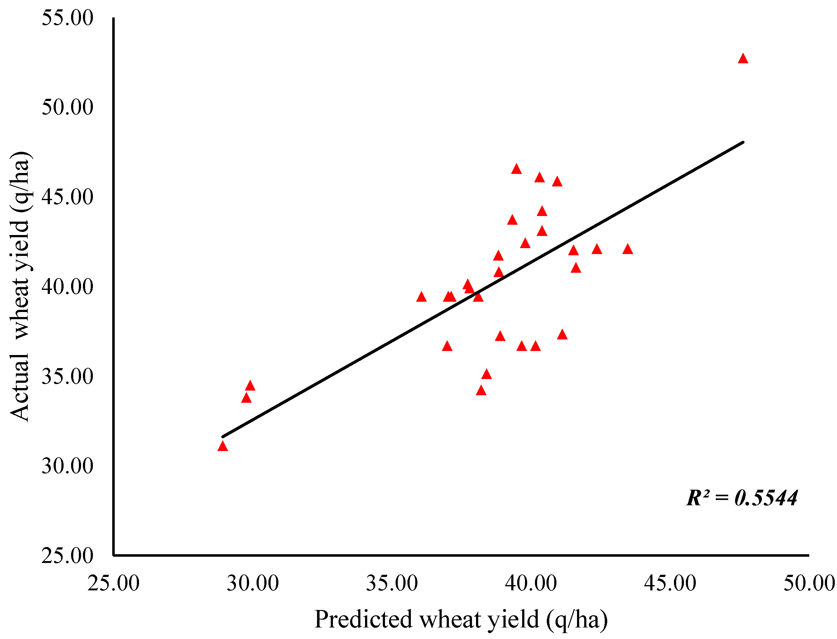 Assessing The Yield Of Wheat Using Satellite Remote Sensing Based Machine Learning Algorithms