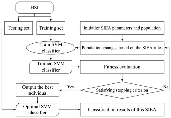 A Comparative Analysis of Swarm Intelligence and Evolutionary ...
