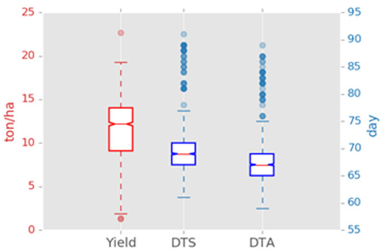 Estimation of Maize Yield and Flowering Time Using Multi-Temporal UAV-Based Hyperspectral Data