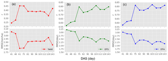 Estimation of Maize Yield and Flowering Time Using Multi-Temporal UAV-Based Hyperspectral Data