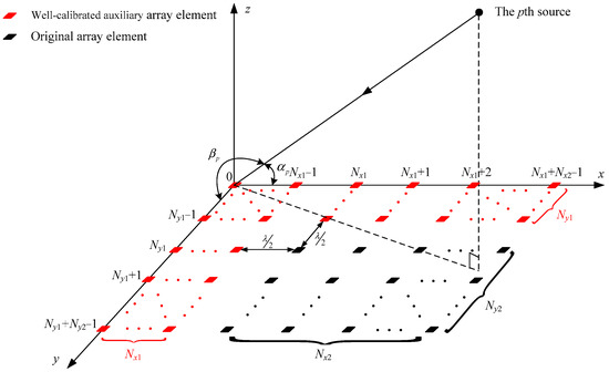 Low-Complexity 2D DOA Estimation and Self-Calibration for Uniform Rectangle Array with Gain ...