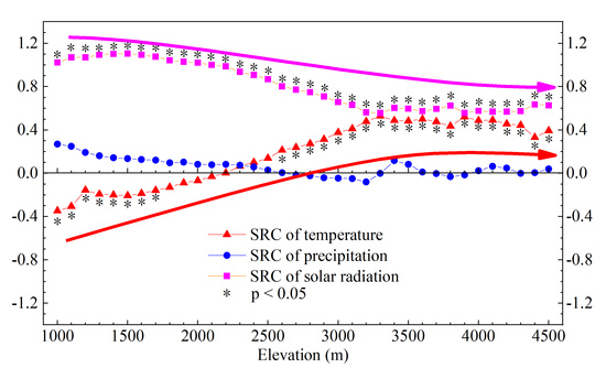 Remote Sensing | Free Full-Text | Elevational Gradient of Climate ...