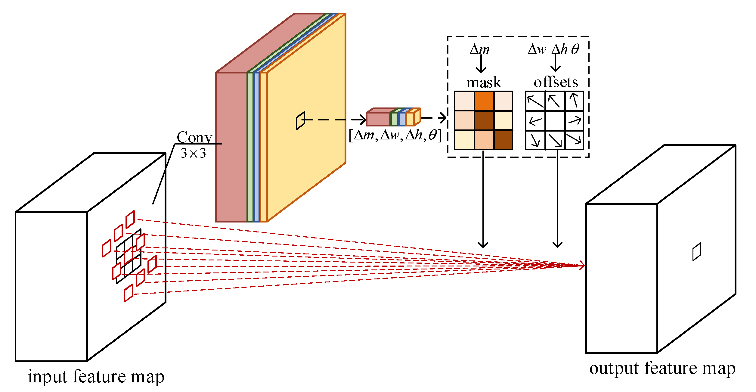 Vehicle Target Detection Network In Sar Images Based On Rectangle Invariant Rotatable Convolution