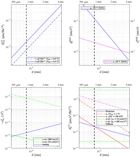 Application of LISA Gravitational Reference Sensor Hardware to Future ...