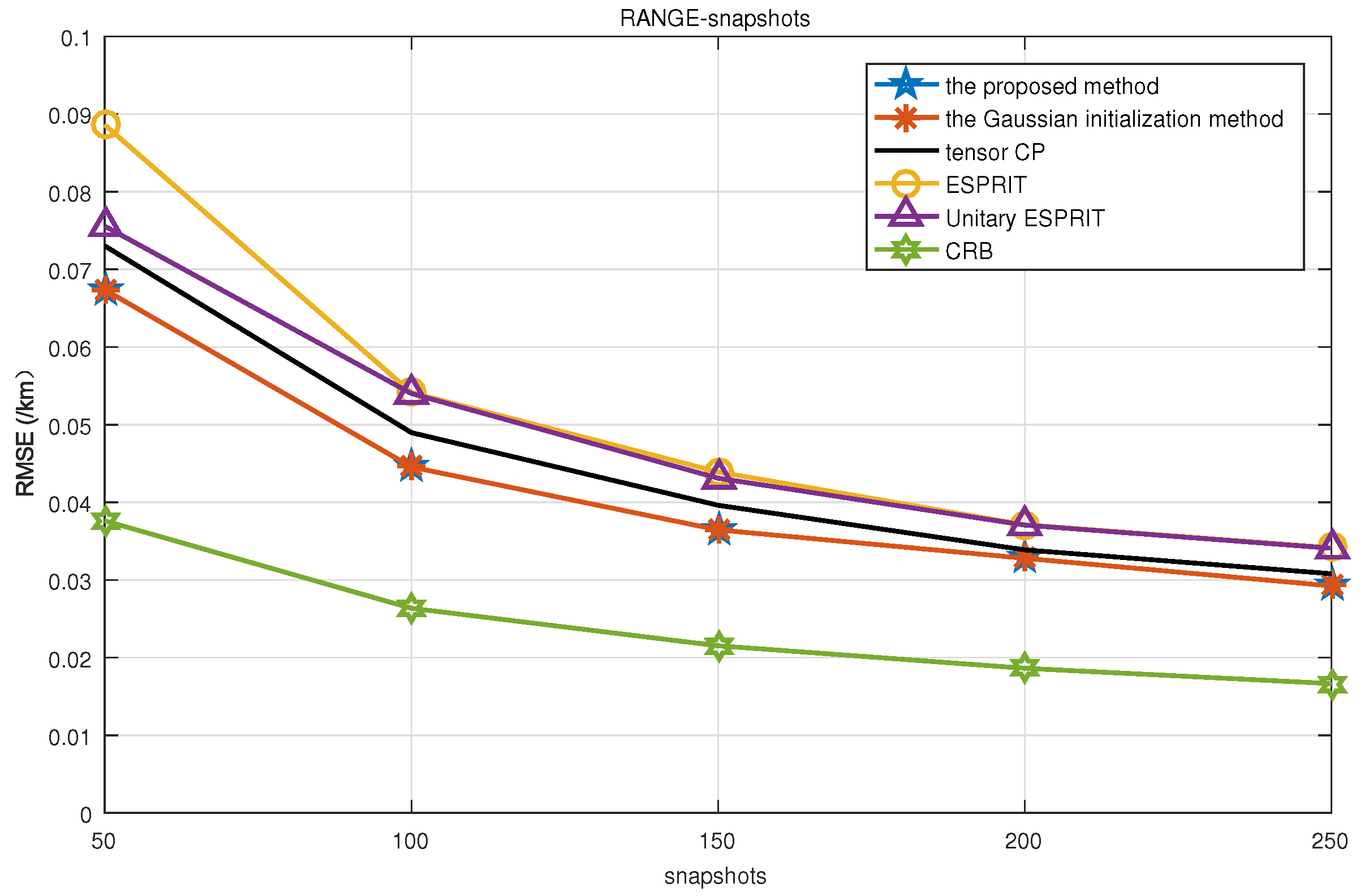 A Fast PARAFAC Algorithm for Parameter Estimation in Monostatic FDA-MIMO Radar