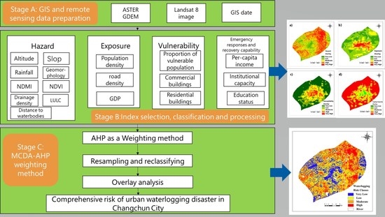Remote Sensing | Free Full-Text | Comprehensive Risk Assessment of ...