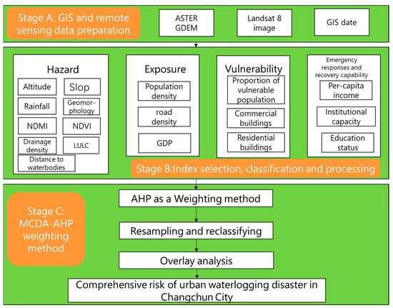 Comprehensive Risk Assessment of Urban Waterlogging Disaster Based on ...