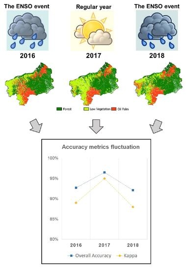 Remote Sensing | Free Full-Text | Inter-Annual Climate Variability ...