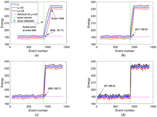 Laboratory Investigation on Detecting Bridge Scour Using the Indirect ...