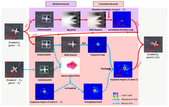 RAMC: A Rotation Adaptive Tracker with Motion Constraint for Satellite Video Single-Object Tracking
