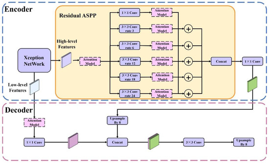 RAANet: A Residual ASPP with Attention Framework for Semantic Segmentation of High-Resolution ...