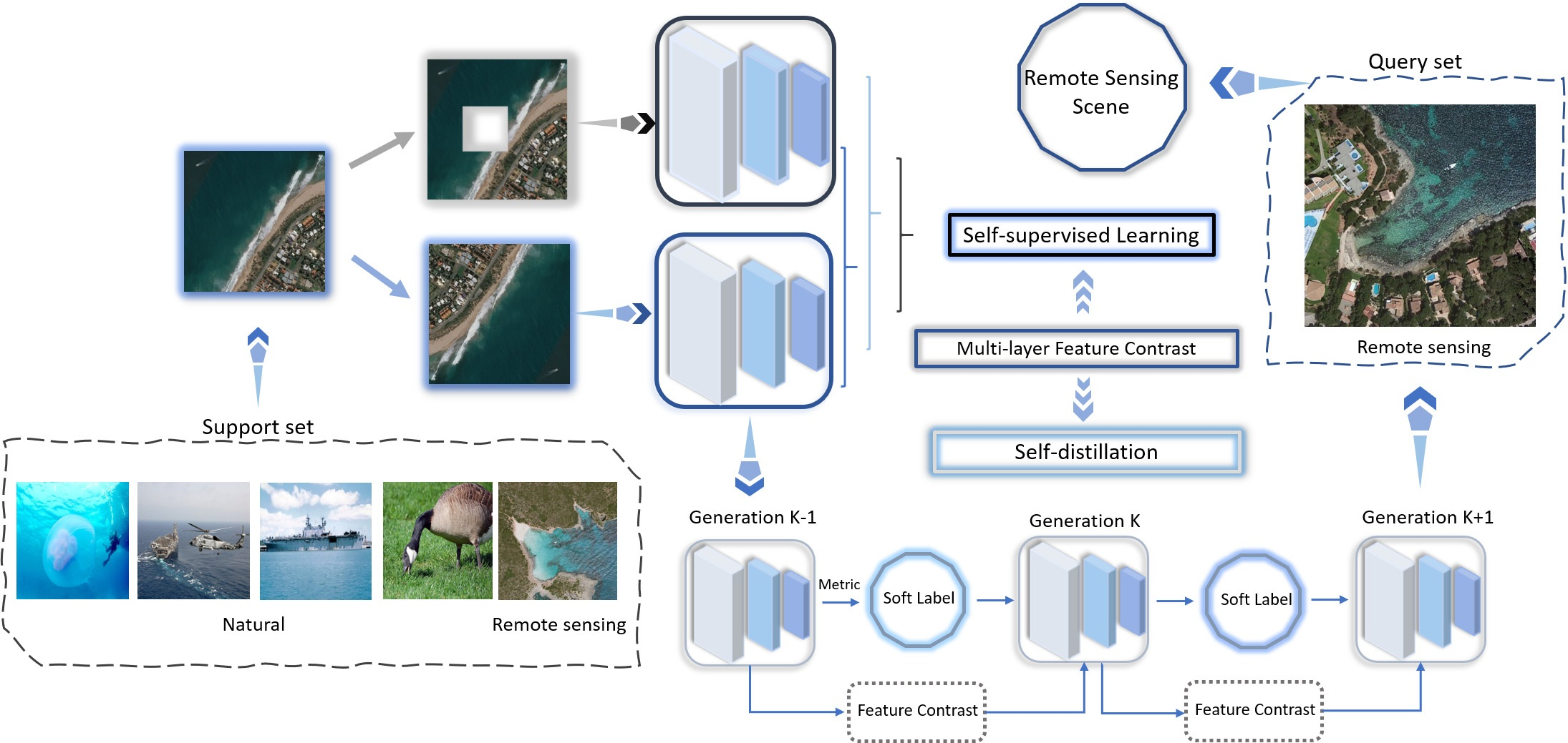 Remote Sensing | Free Full-Text | Self-Supervision and Self-Distillation with Multilayer Feature ...