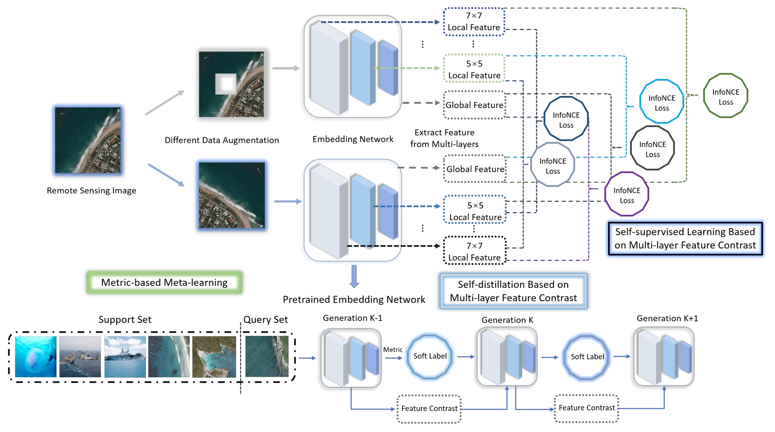 Self-Supervision and Self-Distillation with Multilayer Feature Contrast ...