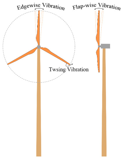 Dynamic Characteristics Monitoring of Large Wind Turbine Blades Based ...
