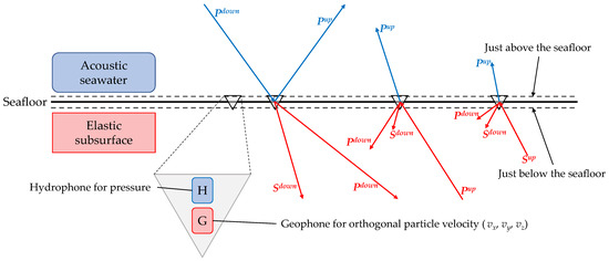Wavefield Decomposition of Ocean-Bottom Multicomponent Seismic Data with Composite Calibration ...