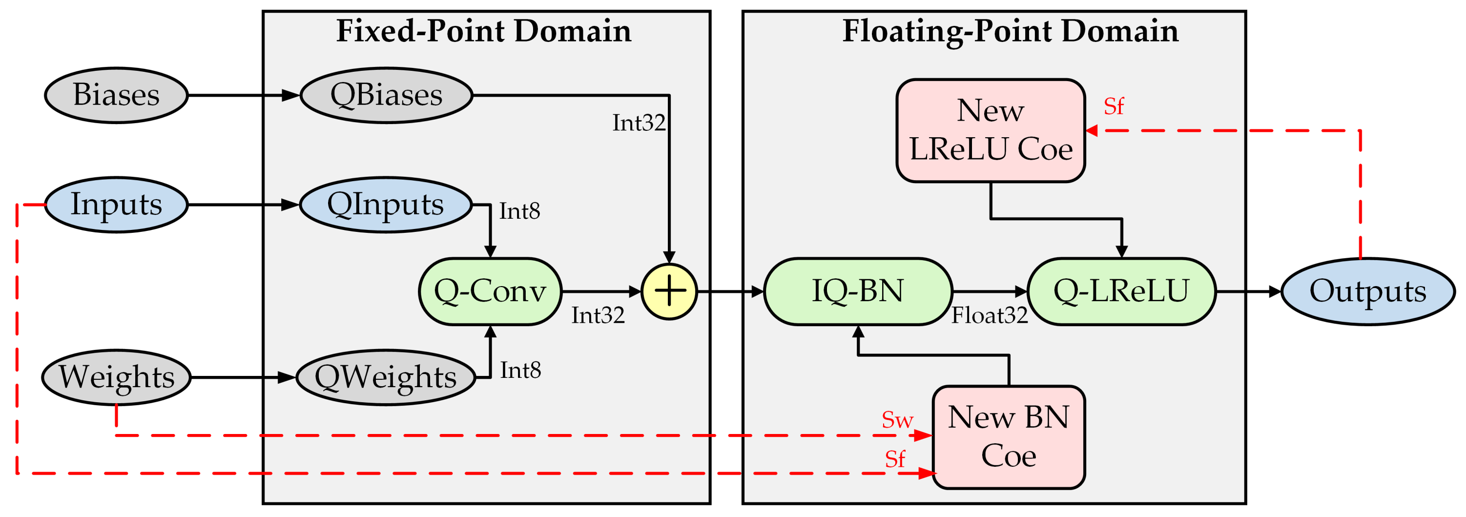 Automatic Deployment of Convolutional Neural Networks on FPGA for ...