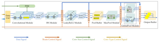 Automatic Deployment of Convolutional Neural Networks on FPGA for ...
