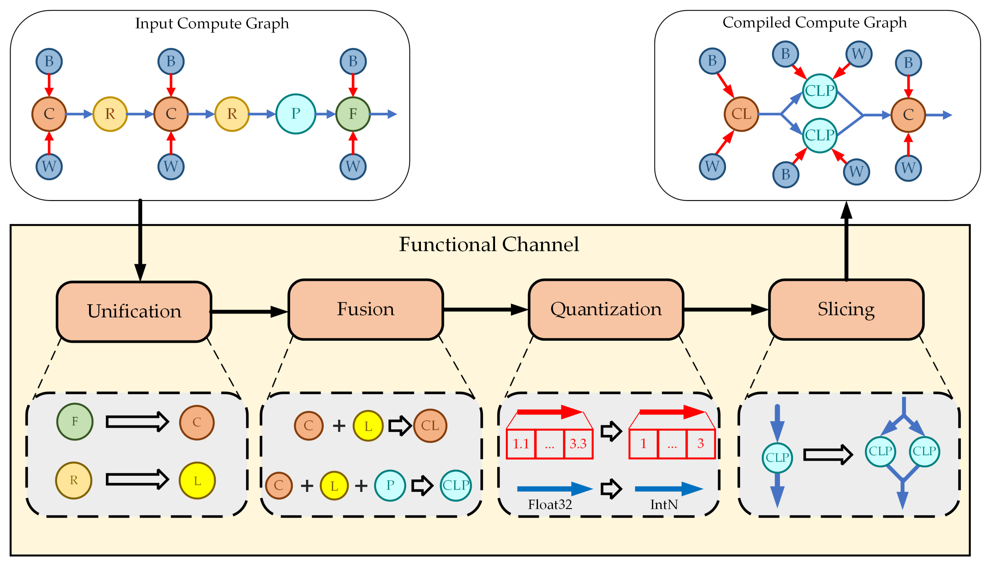 Automatic Deployment Of Convolutional Neural Networks On Fpga For Spaceborne Remote Sensing