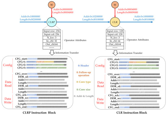 Automatic Deployment of Convolutional Neural Networks on FPGA for ...