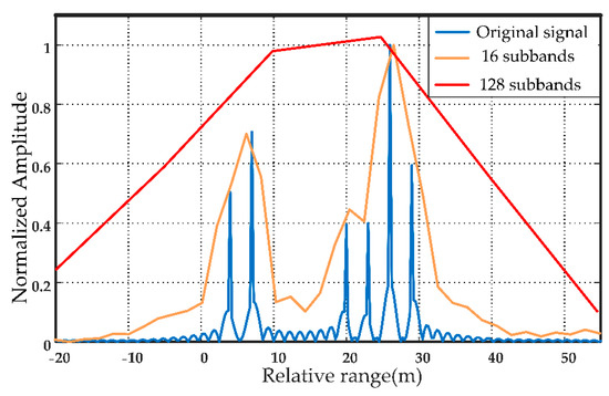 Remote Sensing | Special Issue : Radar High-Speed Target Detection ...