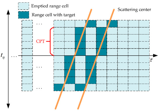 Remote Sensing | Special Issue : Radar High-Speed Target Detection ...