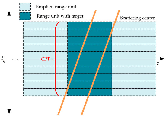 Remote Sensing | Special Issue : Radar High-Speed Target Detection ...