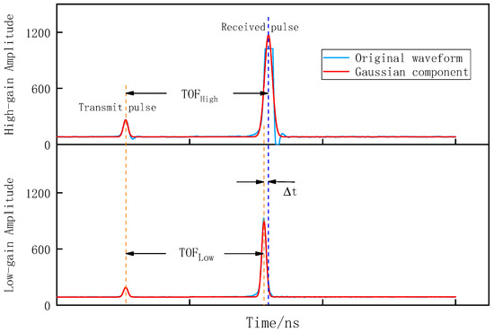 A Compensation Method of Saturated Waveform for Space-Borne Laser Altimeter