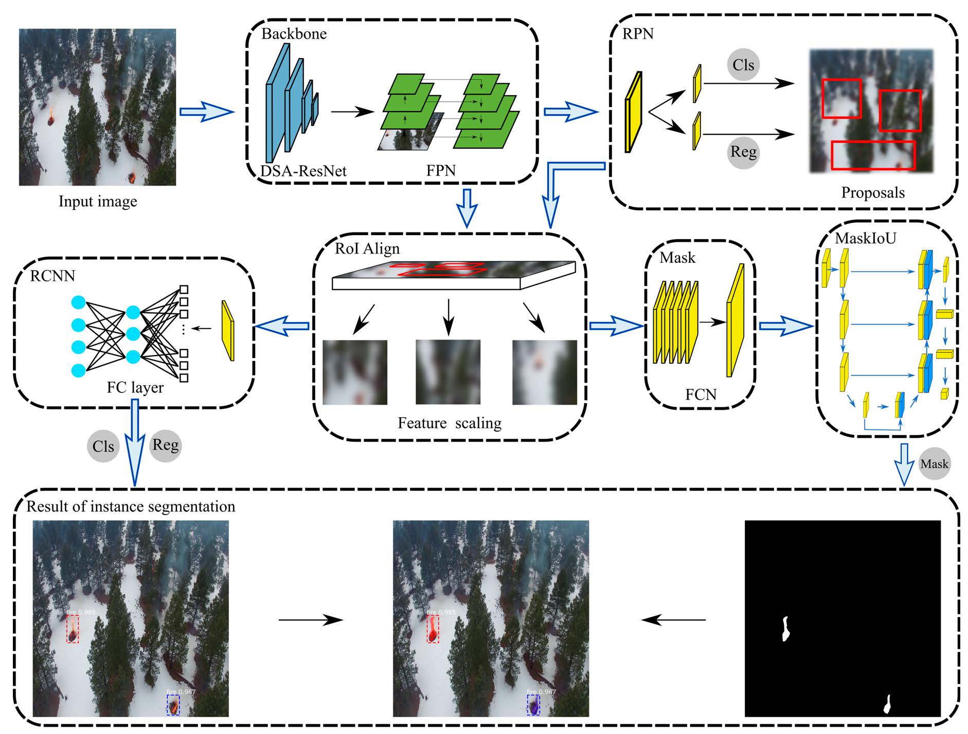 Remote Sensing | Free Full-Text | Forest Fire Segmentation from Aerial ...
