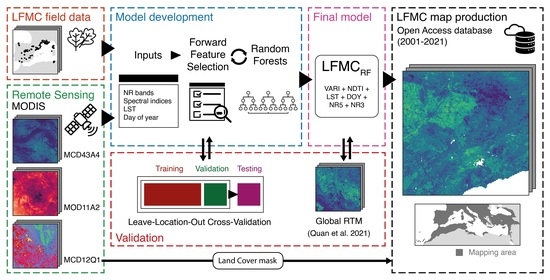 Remote Sensing | Free Full-Text | Live Fuel Moisture Content Mapping in ...
