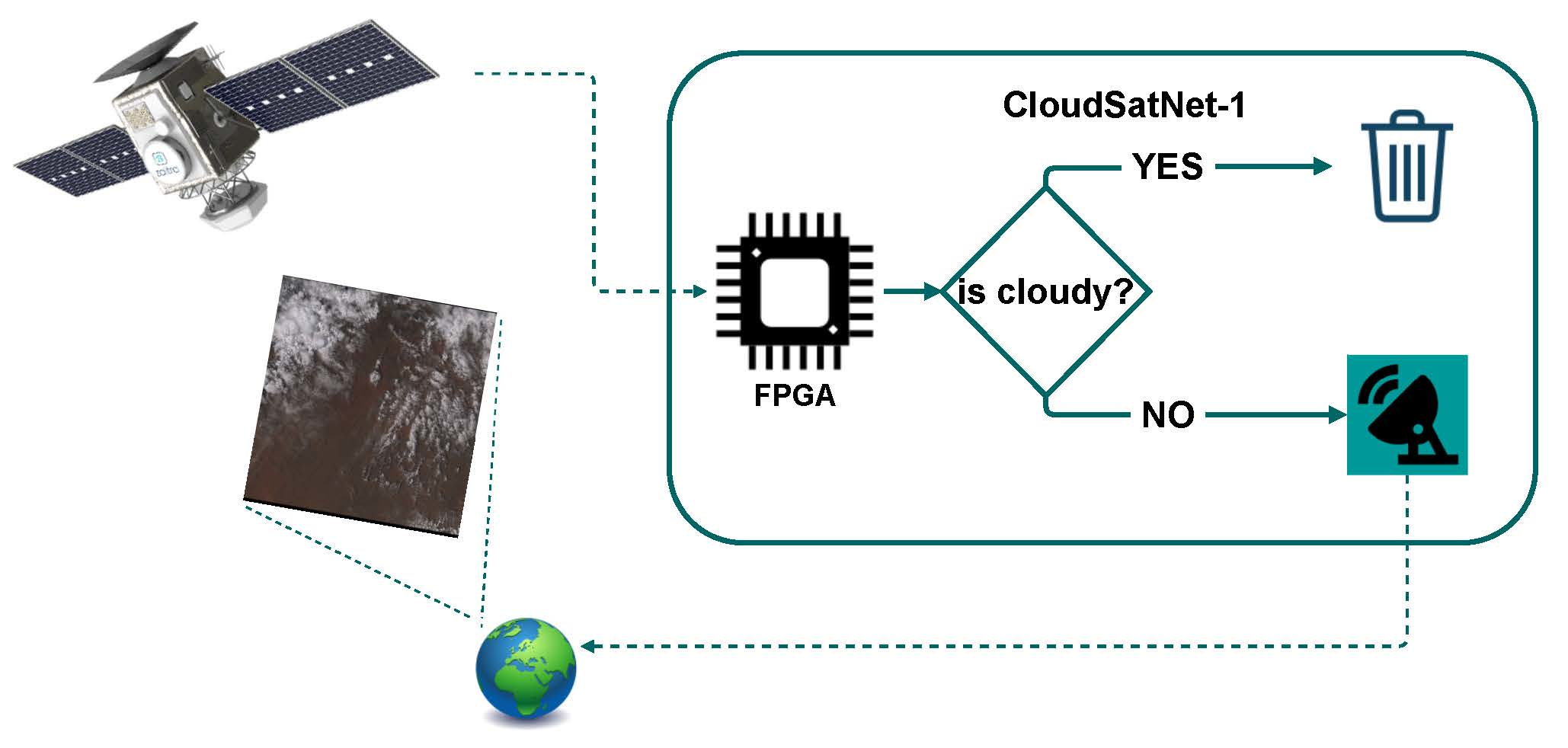 Remote Sensing | Free Full-Text | CloudSatNet-1: FPGA-Based Hardware ...