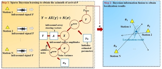 Remote Sensing Free Full Text Infrasound Source Localization Of Distributed Stations Using