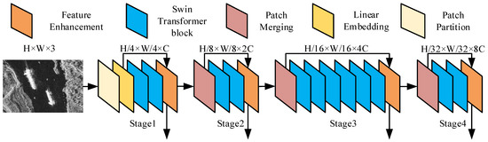 Ship Detection in SAR Images Based on Feature Enhancement Swin ...