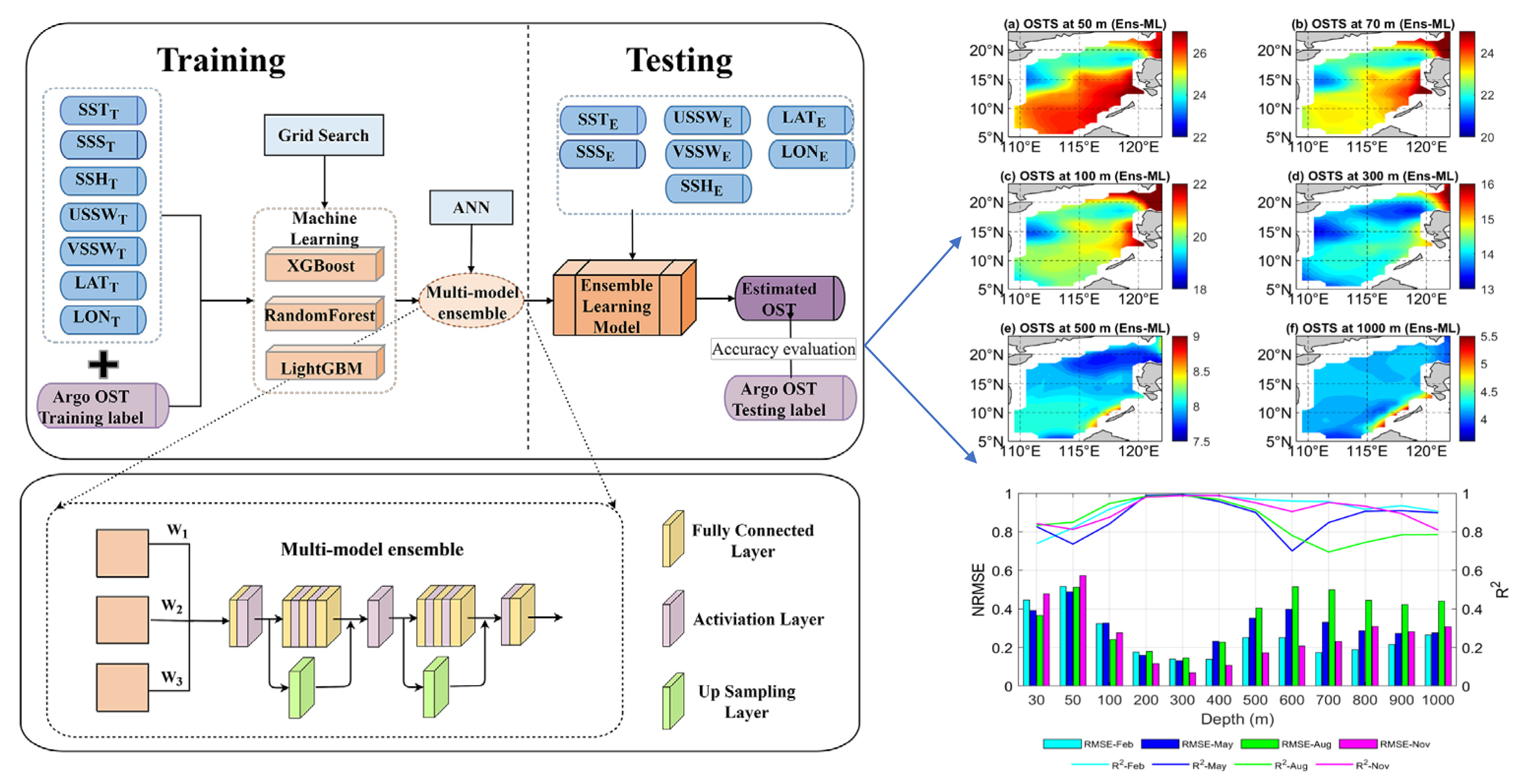 Remote Sensing Free Full Text An Ensemble Based Machine Learning Model For Estimation Of