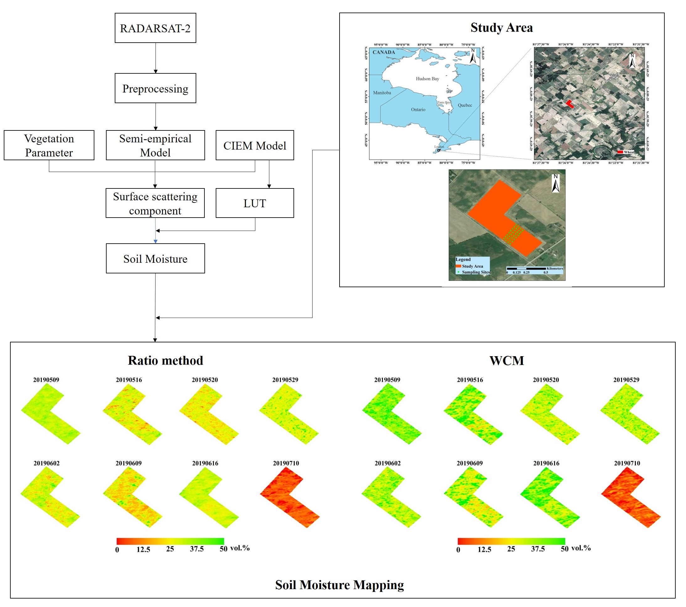 Remote Sensing | Free Full-Text | Soil Moisture Retrieval Using SAR Backscattering Ratio Method ...