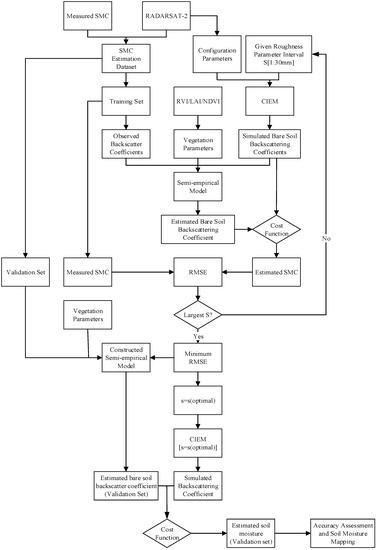 Remote Sensing | Free Full-Text | Soil Moisture Retrieval Using SAR ...