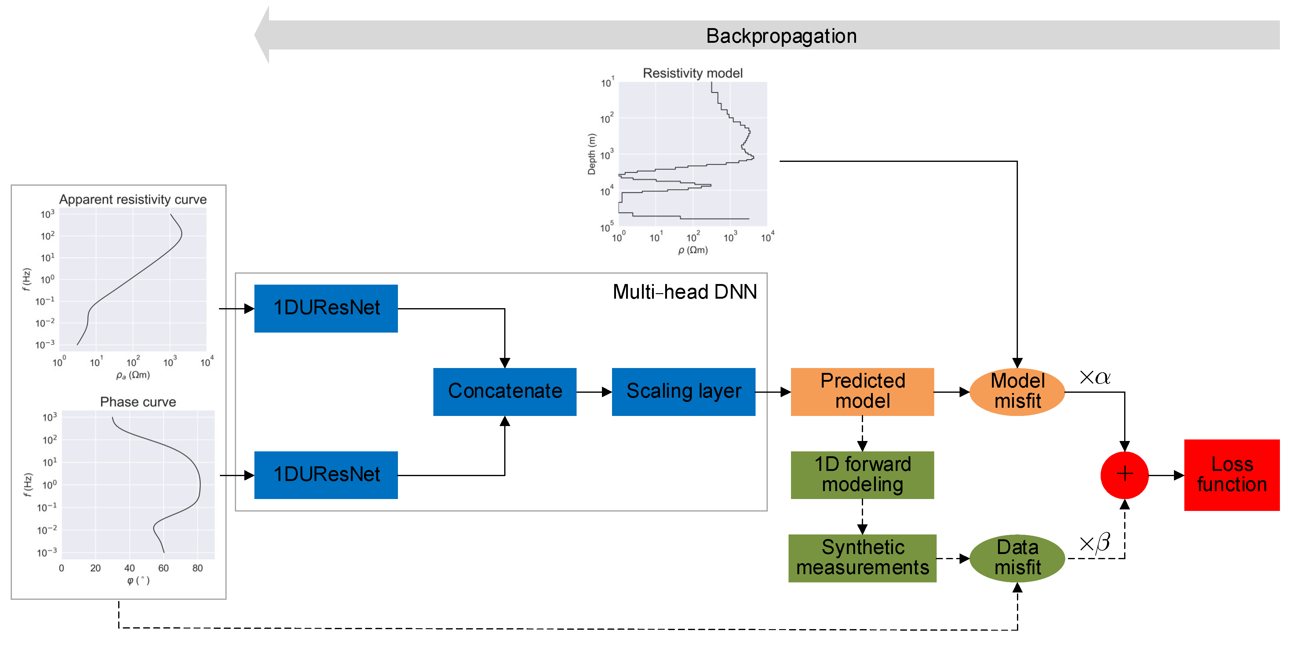 Physics-Driven Deep Learning Inversion with Application to Magnetotelluric